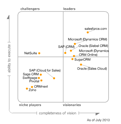 Salesforce Automation a Top Priority? - www.providentcrm.com
